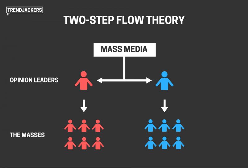 Two Step Flow of Communication Theory | Trendjackers – Trendjackers